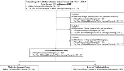 Frontiers | Development and External Validation of a Preoperative Nomogram for Predicting ...